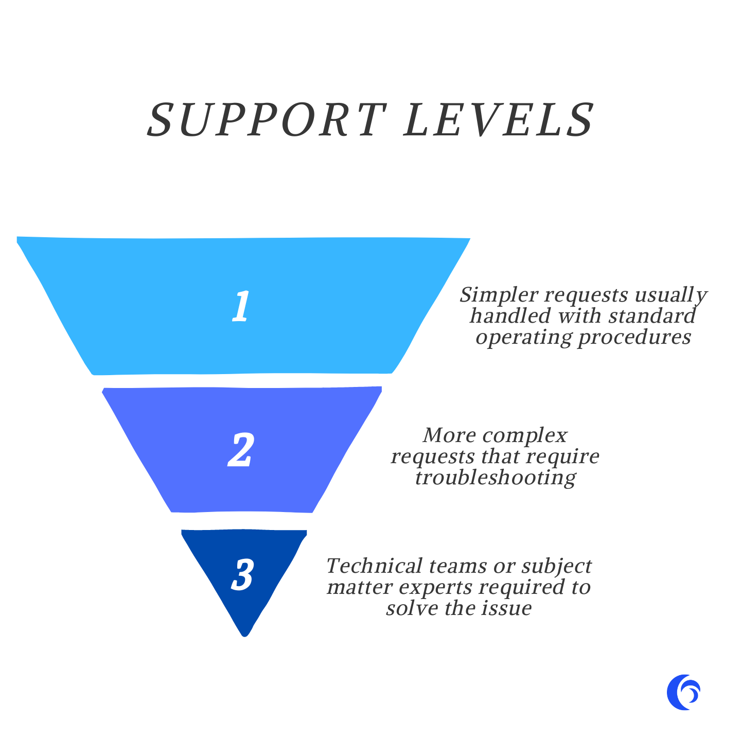 What Is Level 3 Customer Support How To Focus On It 